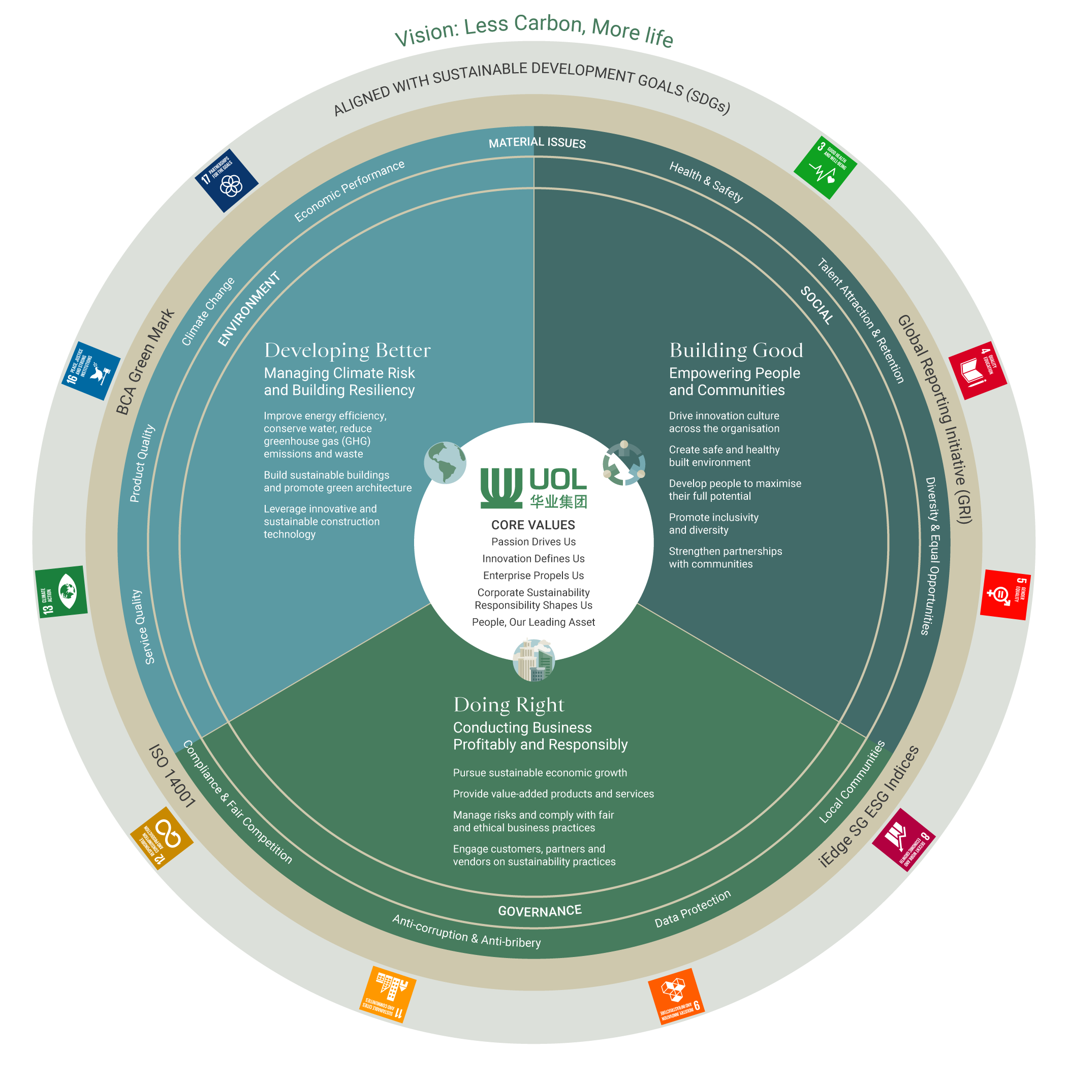 UOL Group Limited - Our Approach