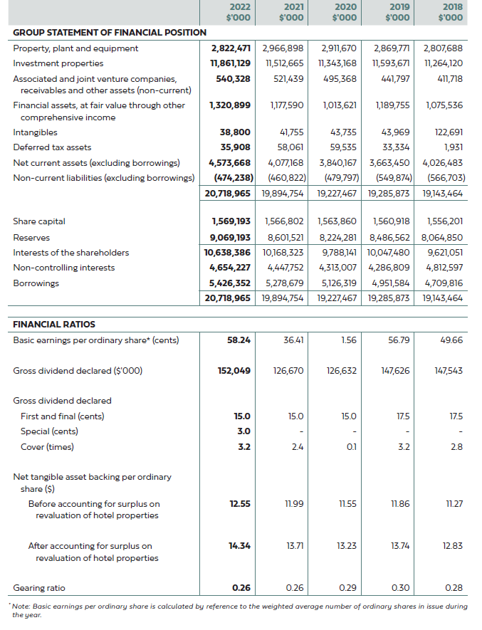 UOL Group Limited - Financial Summary