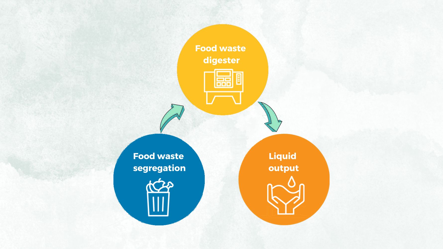 Supporting a ‘Zero Waste Nation’ through food waste technology - UOL ...