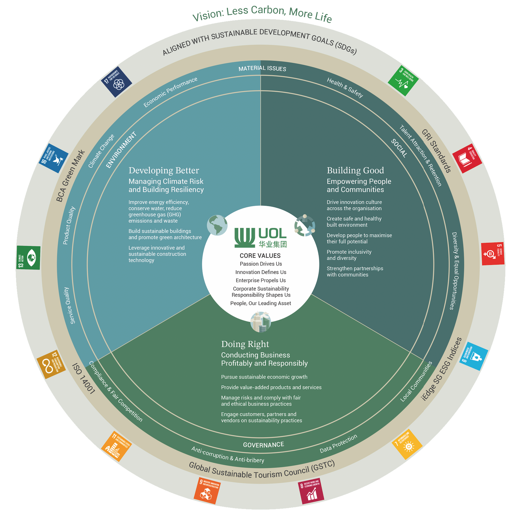 UOL Group Limited - Our Approach